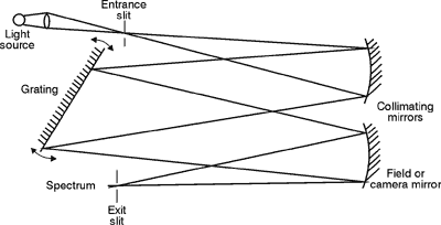 MODULE 6-9, Gratings